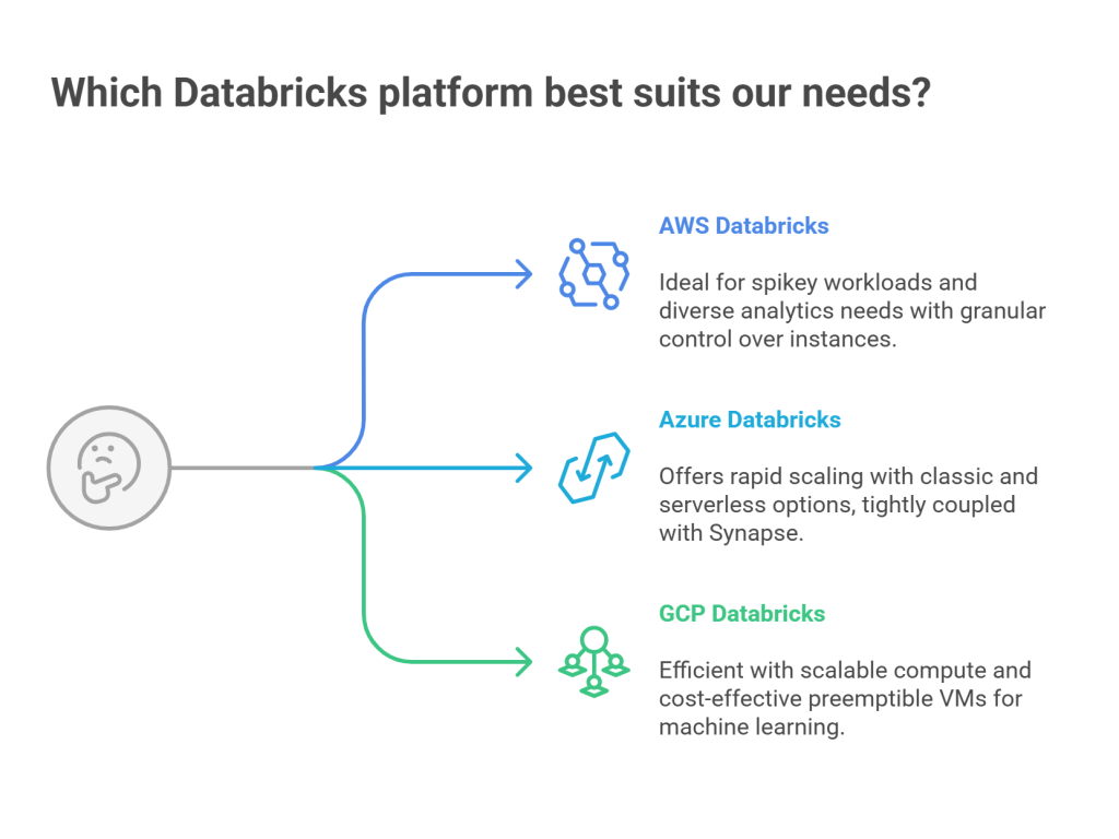 Databricks on AWS vs Azure vs GCP: 2025 Cloud Comparison.
